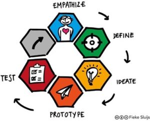 Tweedaagse Scholing Projectmatig werken dmv Design Thinking ...
